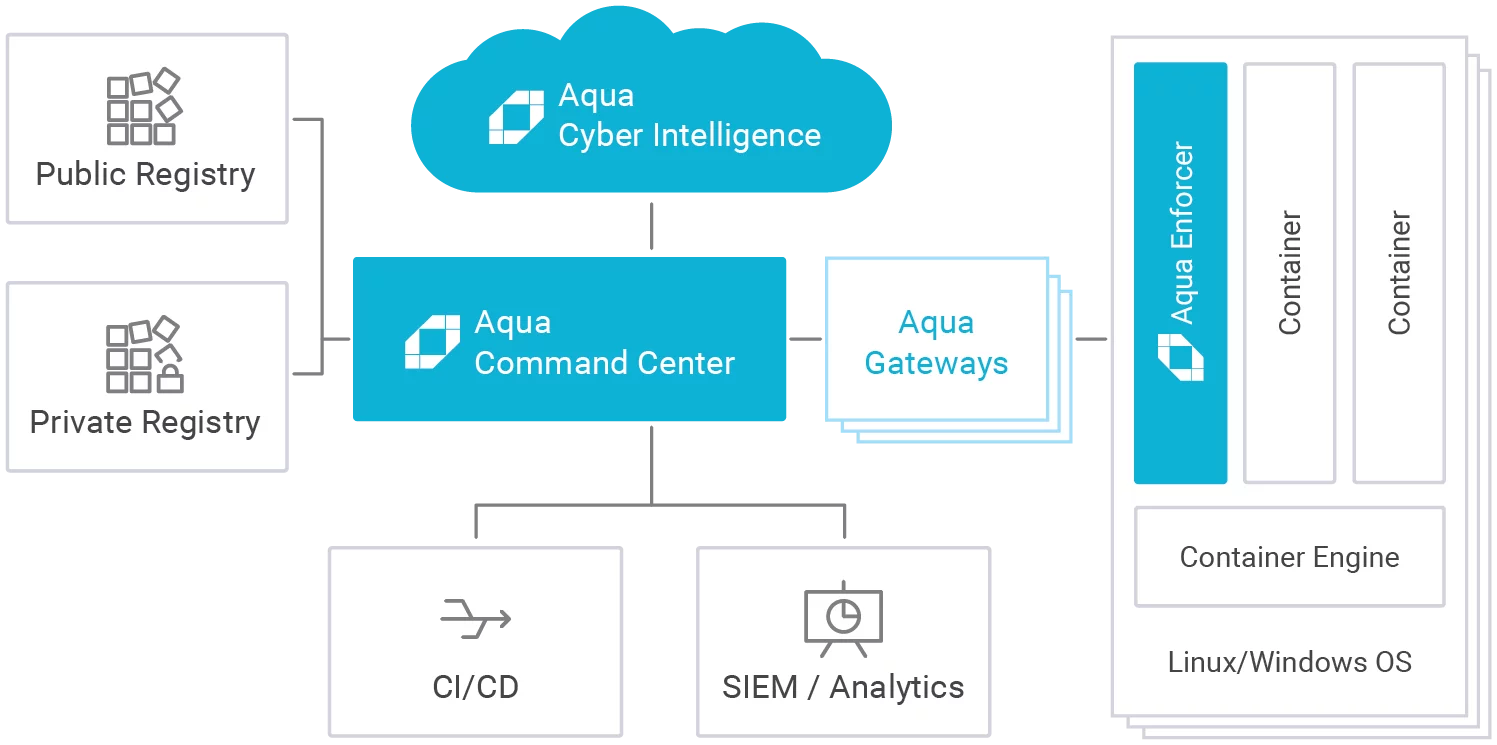 Secure Containers with Aqua's Enterprise Security Platform Secure Containers with Aqua's Enterprise Security Platform