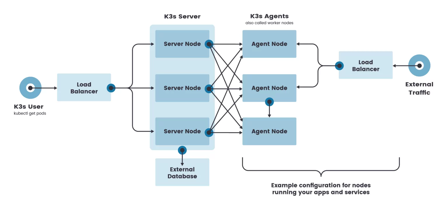 What is K3s? Architecture, Setup, and Security - Aqua