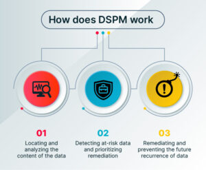 What Is Data Security Posture Management (DSPM)?