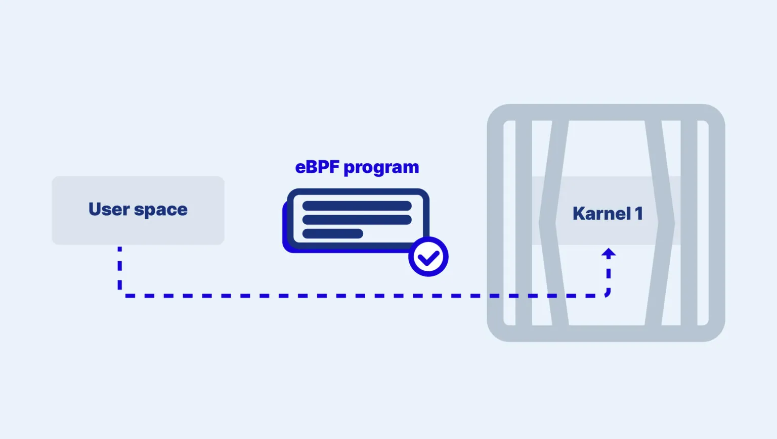 eBPF Linux: How It Works, Use Cases & Best Practices