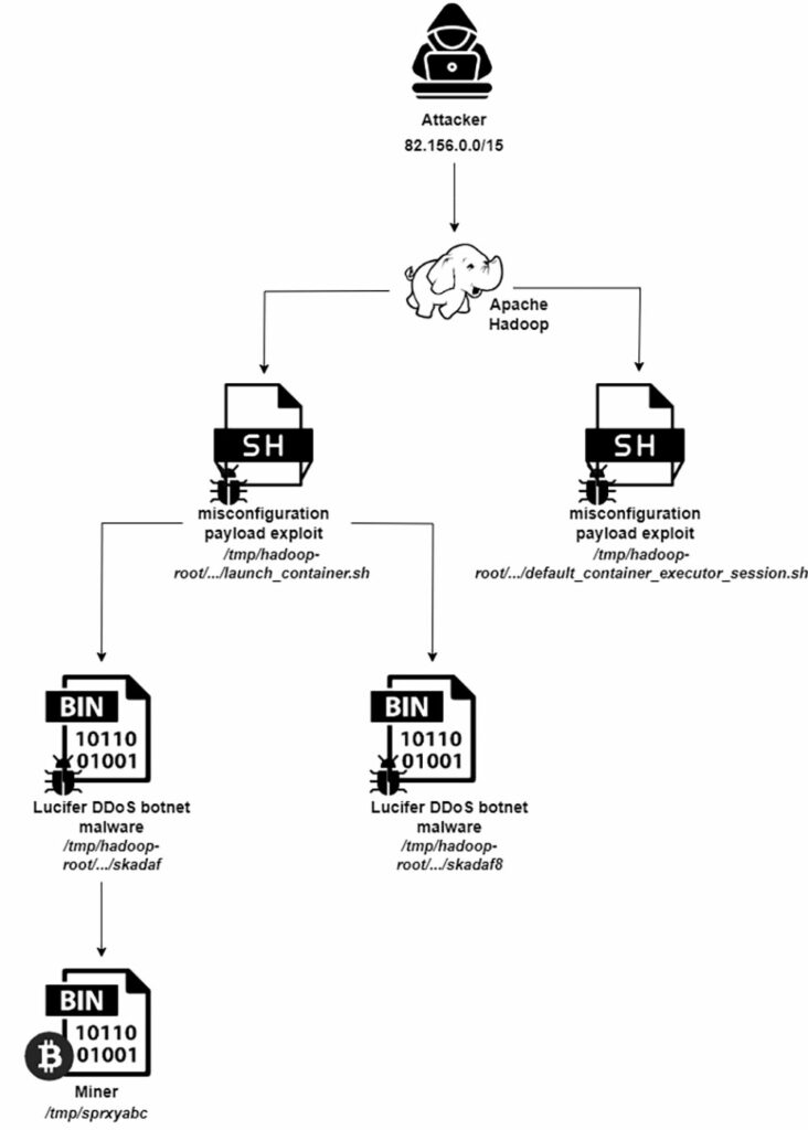 Lucifer DDoS botnet Malware is Targeting Apache Big-Data Stack