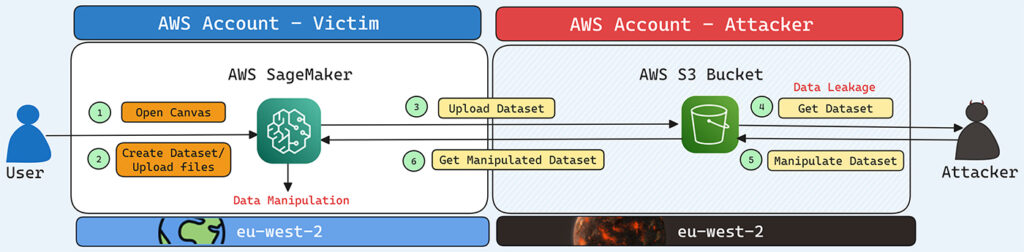 Bucket Monopoly: Breaching AWS Accounts Through Shadow Resources