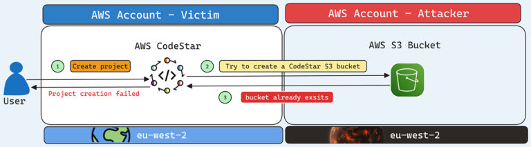 Bucket Monopoly: Breaching AWS Accounts Through Shadow Resources