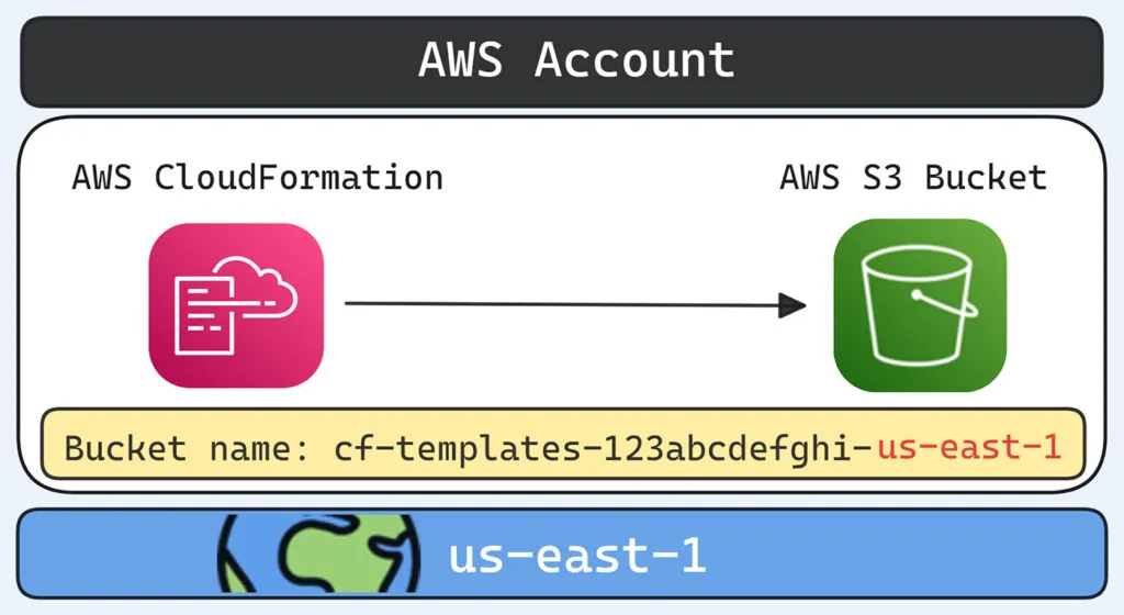 Bucket Monopoly: Breaching AWS Accounts Through Shadow Resources