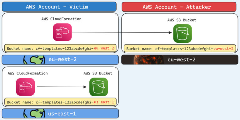 Bucket Monopoly: Breaching AWS Accounts Through Shadow Resources