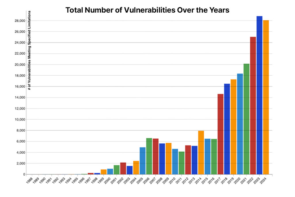 Sink or Swim: Tackling 2024's Record-Breaking Vulnerability Wave