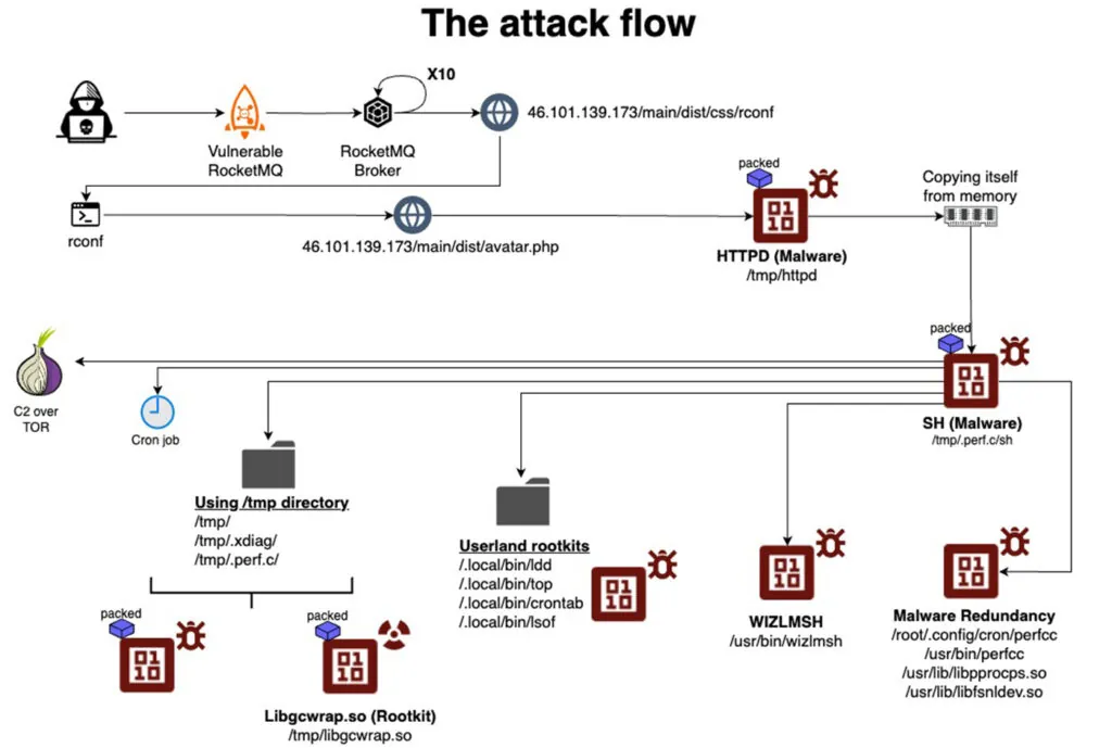 Stealthy “perfctl” Malware Exploits Linux Servers for Cryptojacking and Proxyjacking | Black Hat ...