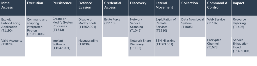 Matrix Unleashes A New Widespread DDoS Campaign